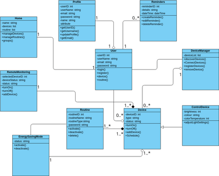 Project_Class_Diagram | Visual Paradigm User-Contributed Diagrams / Designs