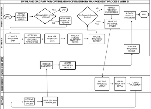 SWIM LANE DIAGRAM BUSINESS INTELLIGENCE | Visual Paradigm User ...