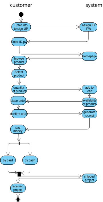 Activity diagram of online shopping | Visual Paradigm User-Contributed ...