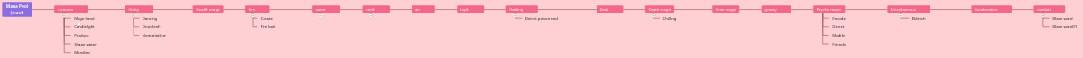 Mind Map | Visual Paradigm User-Contributed Diagrams / Designs