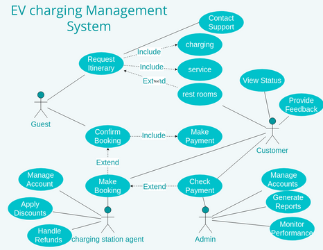 Use Case Diagram for EV CHARGING System | 비주얼 패러다임 사용자 기여 다이어그램 / 디자인