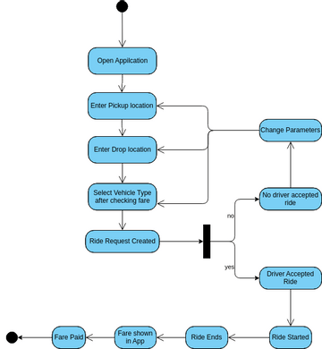 Uber Activity Diagram | Visual Paradigm Диаграммы/дизайны, созданные ...