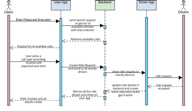 Cab Hailing Sequence Diagram | Visual Paradigm User-Contributed ...