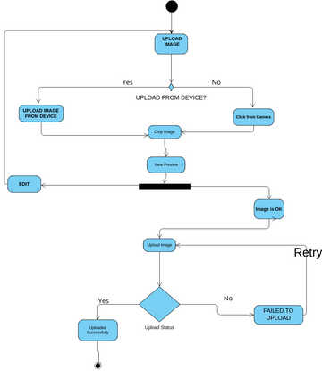Upload Image Activity Diagram | Visual Paradigm User-Contributed ...