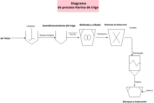 Diagrama de proceso harina de trigo | Diagramas / Diseños aportados por ...