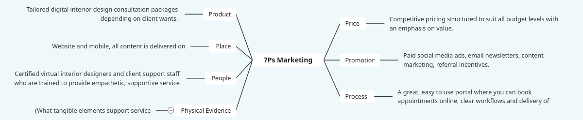 7Ps Marketing Mix | Visual Paradigm 社區