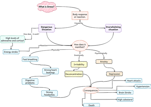Concept map - Stress and risky situations | Diagramas / Desenhos ...