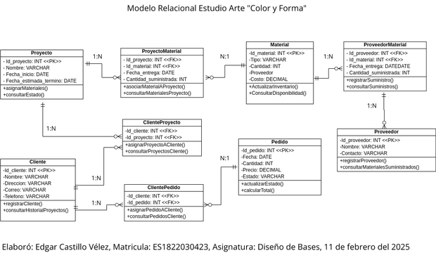 Diagrama Modelo Relacional Estudio de Arte Color y Forma | Visual ...