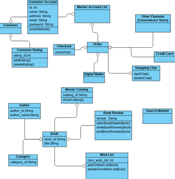 Domain - Example #2 | Visual Paradigm User-Contributed Diagrams / Designs
