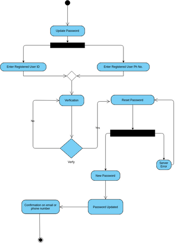 Update Profile Password activity diagram | 비주얼 패러다임 사용자 기여 다이어그램 / 디자인