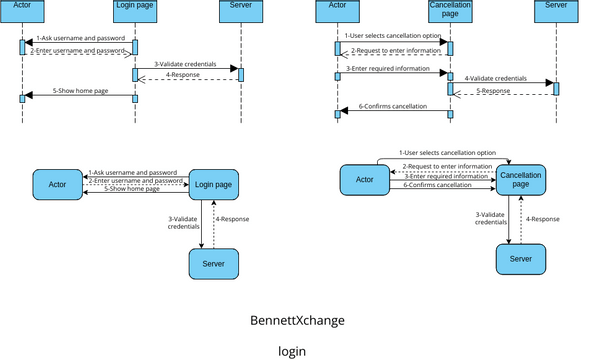 Login sequence diagram | 비주얼 패러다임 사용자 기여 다이어그램 / 디자인