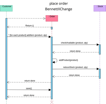 Sequence Diagram Example: Place Order | Visual Paradigm User ...