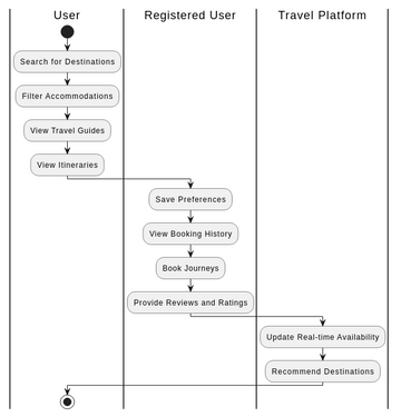 Activity Diagram 3 | Visual Paradigm User-contributed Diagrams Designs