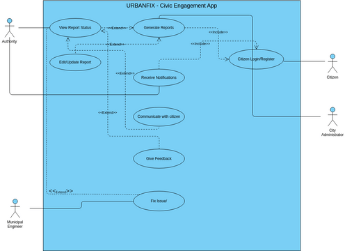URBANFIX_USE_CASE_DIAGRAM | Visual Paradigm 社區