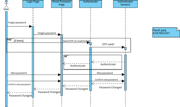reset password sequence diagram | 비주얼 패러다임 사용자 기여 다이어그램 / 디자인