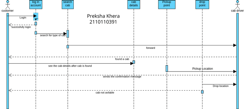 Sequence Diagram-Search Cab | Visual Paradigm User-Contributed Diagrams ...