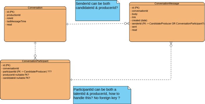 chat ERD | Visual Paradigm 社區