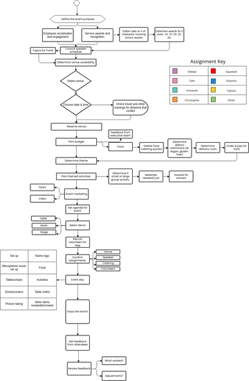 Event planning flowchart | 비주얼 패러다임 사용자 기여 다이어그램 / 디자인