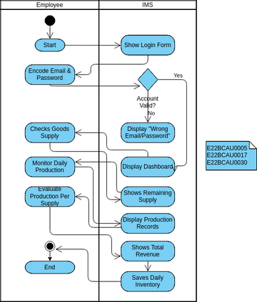 Activity Diagram | Visual Paradigm User-Contributed Diagrams / Designs