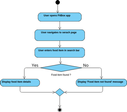 Searching for a Food Item - activity diagram | Visual Paradigm User ...