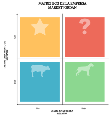 matriz bcg | Visual Paradigm User-Contributed Diagrams / Designs