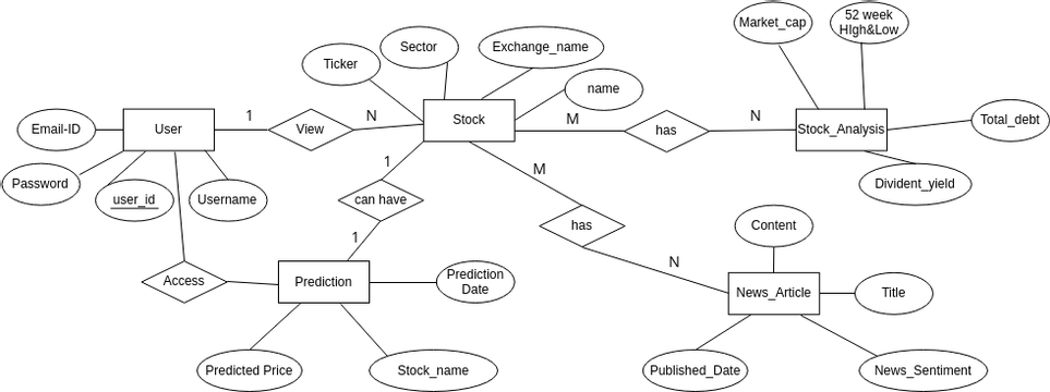 Er diagram 3 | 비주얼 패러다임 사용자 기여 다이어그램 / 디자인