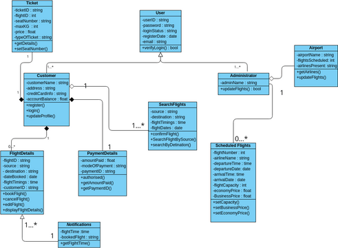Online Flight Booking System | Visual Paradigm User-Contributed ...