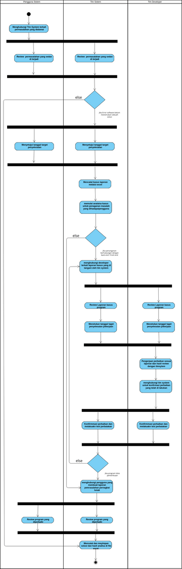 Activity Diagram Monitoring Maintenance Kondisi sekarang | Visual ...
