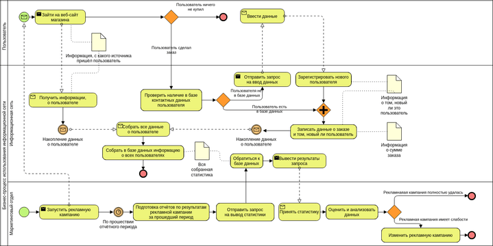 Модель бизнес-процесса | Diagramas / Diseños aportados por usuarios de ...