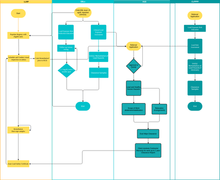 Cross-Functional Flowchart LLRP | Visual Paradigm Диаграммы/дизайны ...