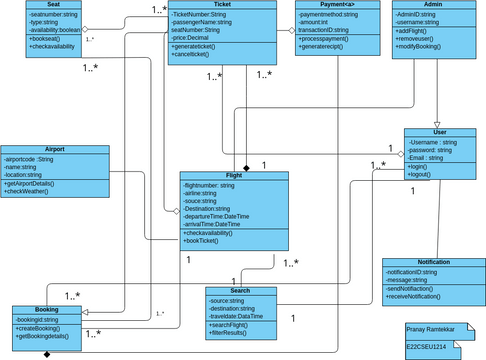E22CSEU1214 - Class Diagram | Visual Paradigm User-Contributed Diagrams ...