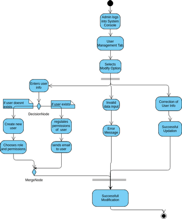 Activity Diagram - Modifying User Roles and Permissions | 비주얼 패러다임 사용자 기여 다이어그램 / 디자인