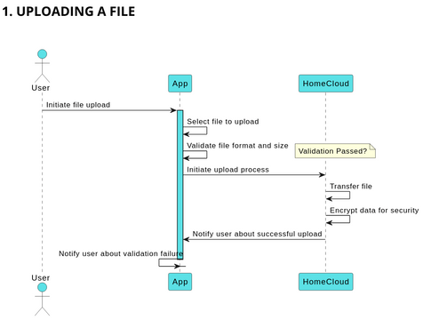 Sequence_1 | Visual Paradigm User-Contributed Diagrams / Designs