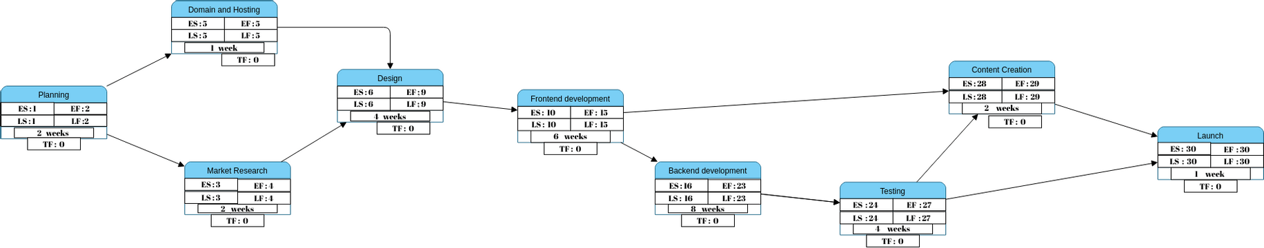Activity Node Diagram Vpd Visual Paradigm User Contributed Diagrams
