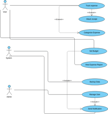 Use case for expense tracking app | Visual Paradigm Benutzergezeichnete ...
