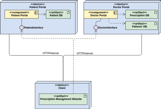 UML Deployment Diagram: Prescription Database Management System ...