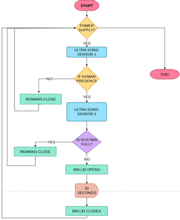 Automatic DustBin | Visual Paradigm User-Contributed Diagrams / Designs
