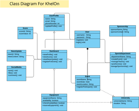 ClassDiagram-KhelOn | Visual Paradigm User-Contributed Diagrams / Designs