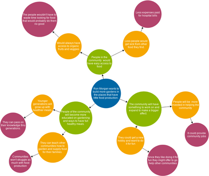 Futures Wheel Template | Diagramas / Desenhos contribuídos pelos ...