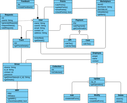 Class Diagram NB Waste Management System | Visual Paradigm User ...