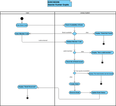 E20CSE206_LAB07_activity2 | Visual Paradigm User-Contributed Diagrams ...