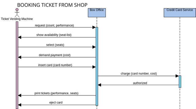 Sequence Diagram Example: Buy Tickets.vpd | Visual Paradigm User ...