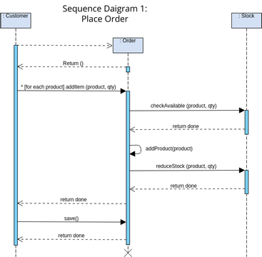 Sequence Sequence Diagram Example: Place Order | 비주얼 패러다임 사용자 기여 다이어그램 ...