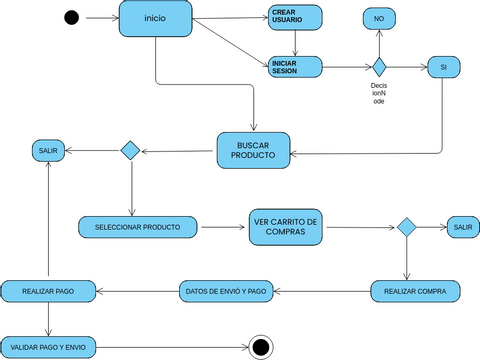 UML activity diagram | Visual Paradigm User-Contributed Diagrams / Designs
