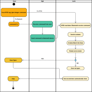 ATM Activity Diagram with Swimlanes | Visual Paradigm User-Contributed ...