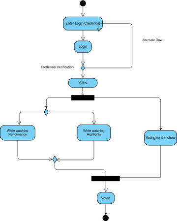 Voting Activity Diagram | Visual Paradigm User-Contributed Diagrams ...