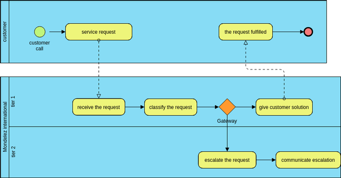 BPMN Mondelez | Visual Paradigm User-Contributed Diagrams / Designs