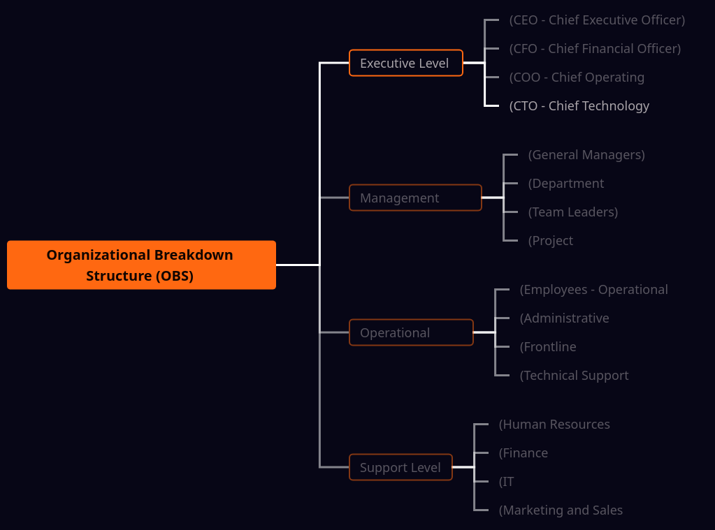 Organizational Breakdown Structure | Visual Paradigm ...