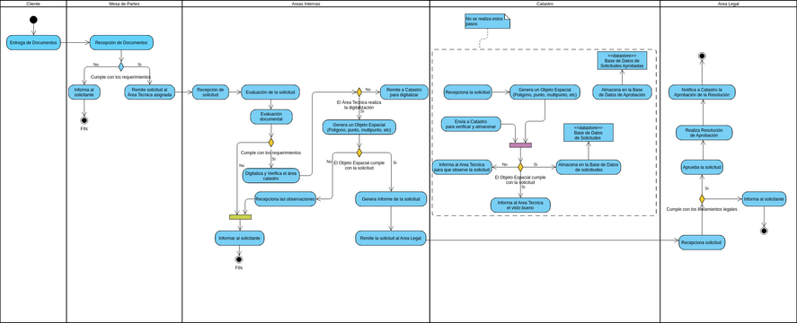 Permiso de Aprovechamiento Forestal | Visual Paradigm User-Contributed ...