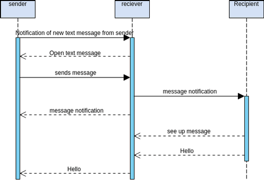 Sequence Diagram: text msg | Visual Paradigm Benutzergezeichnete ...